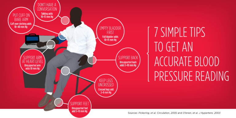 The one graphic you need for an accurate blood pressure reading – Lab ...