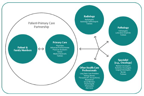 A Team Approach to Diagnosis – Lab Testing Matters